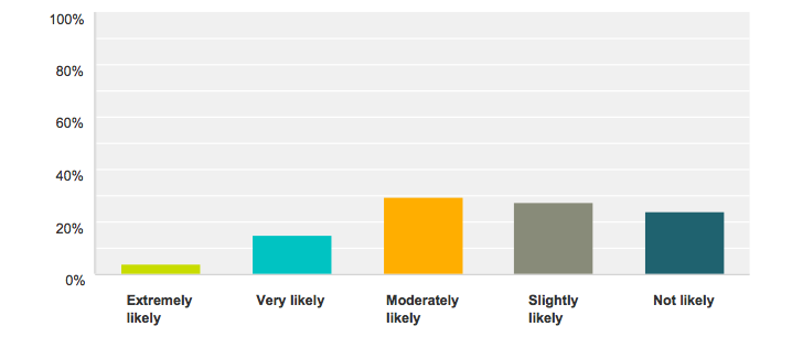 Survey Results User Experience With Yakindu Statechart Tools 0416